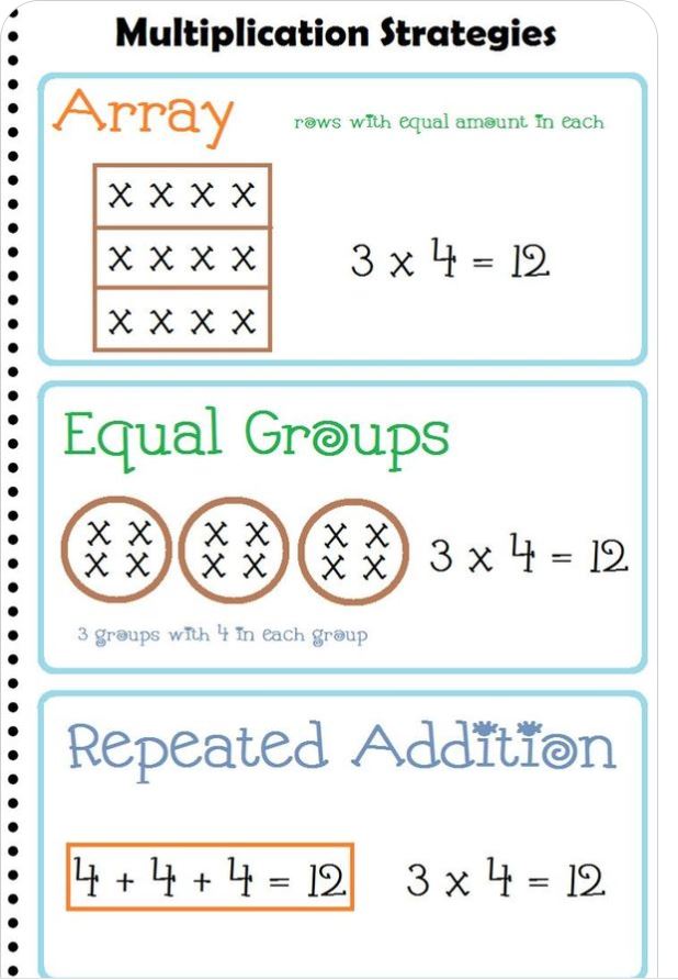 Multiplication Strategies Anchor Chart Multiplication Strategies Anchor Chart